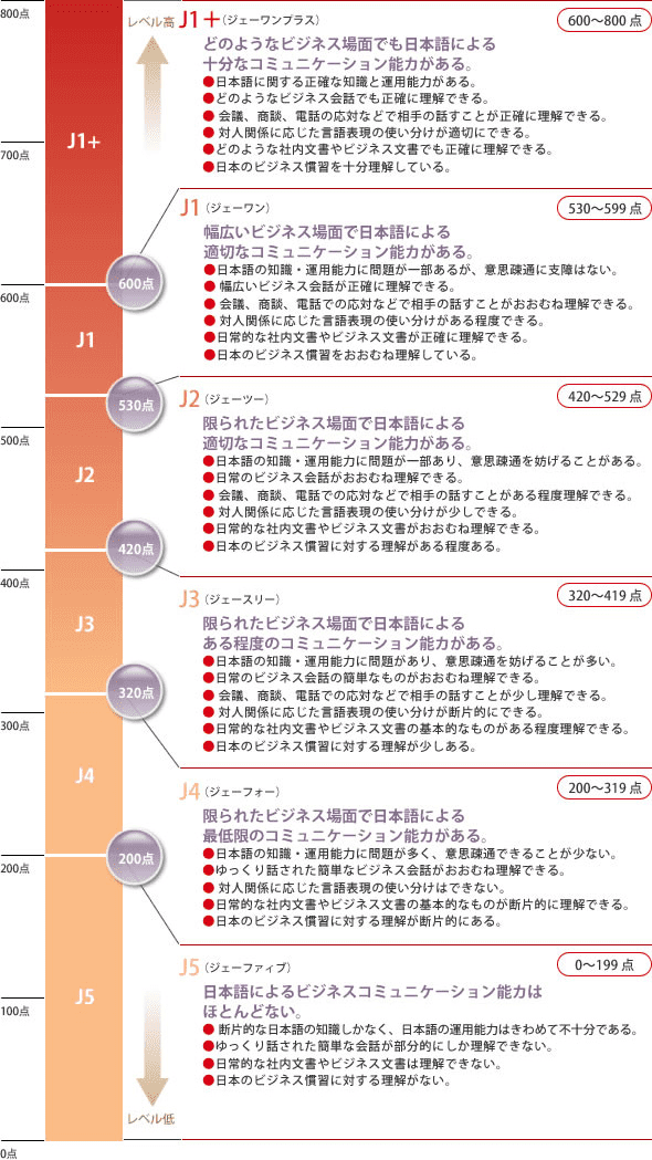 【外国人採用の基本】日本語試験について（JLPTとは？BJTとは？） | 外国人採用支援の総合ポータルサイト dnus